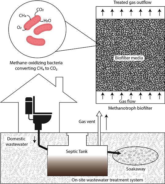 Methane Biofilter - Civil Structural & Environmental Engineering ...