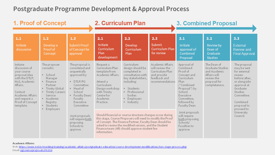 New programme approval process (two-stage) - Academic Affairs, Trinity ...
